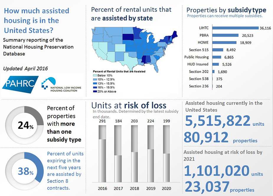 SummaryReportingImage2016 - National Housing Preservation Database (NHPD)